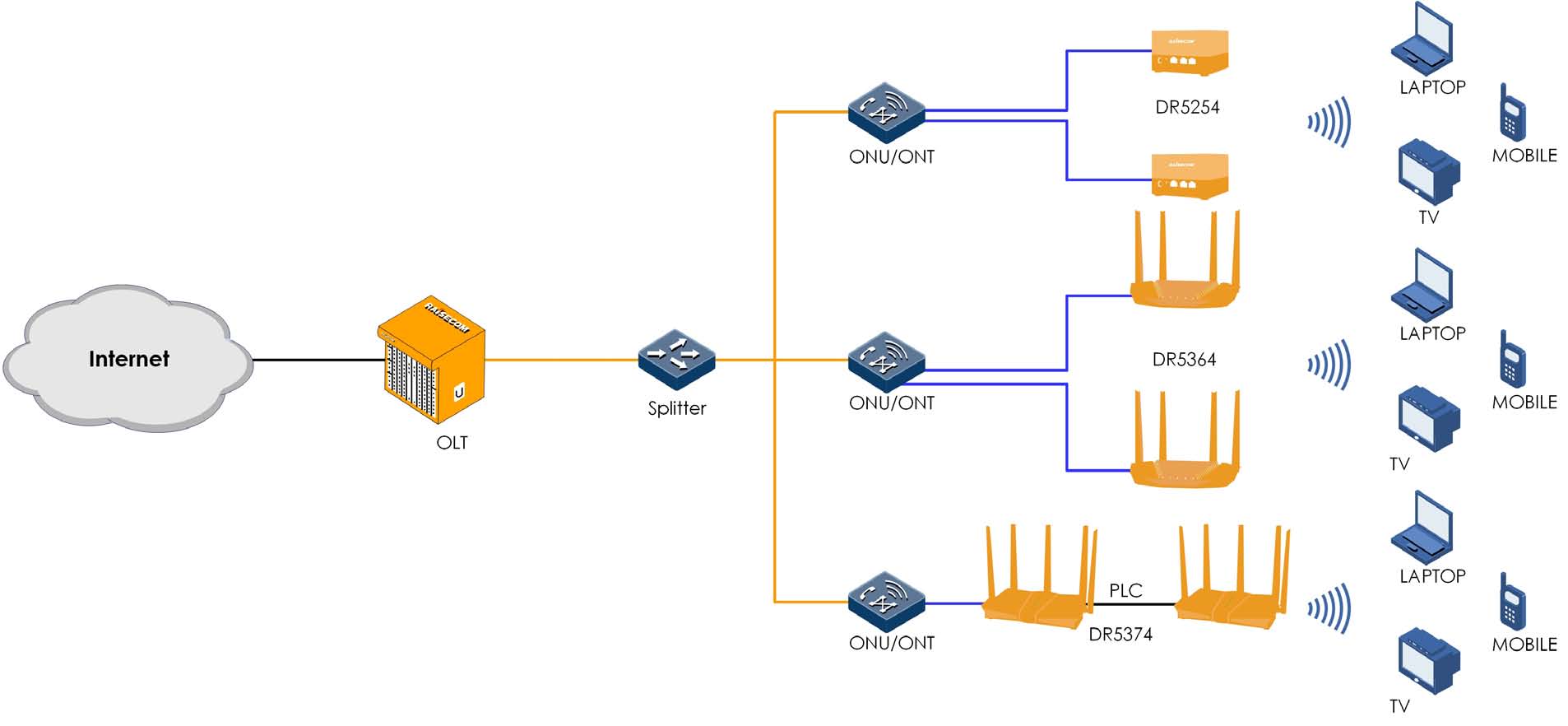 Wi-Fi 5/6 Residential Gateway for Smart Home Networking | Raisecom
